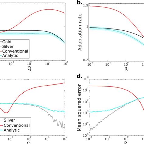 Comparison Of Different Trial By Trial Adaptation Rate Calculation