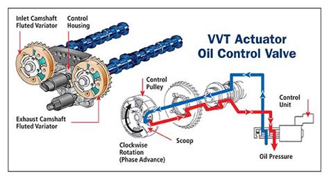 Variable Camshaft Actuators Vca Oil Control Valves