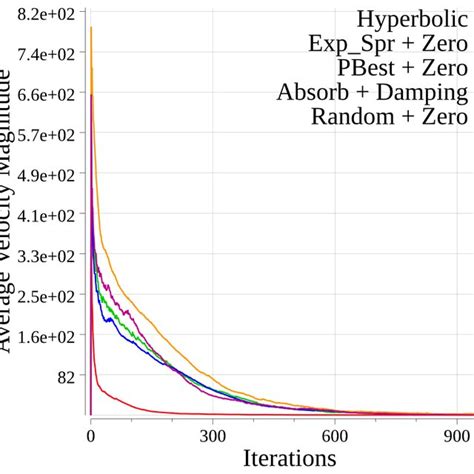 Average Normalized Fitness And Rank Scores Download Scientific Diagram
