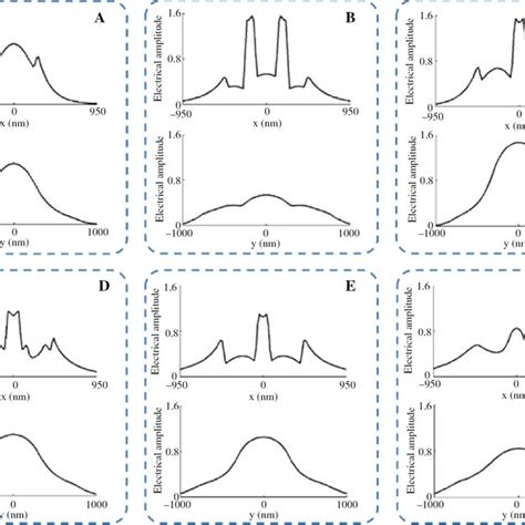 Simulated Mode Normalized Intensities Along The X And Y Directions Of