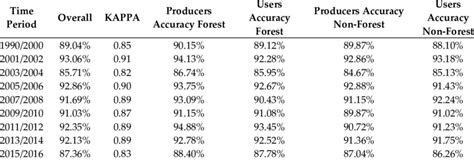 Classification Accuracies For Each Time Step From 1999 To 2016 Download Table