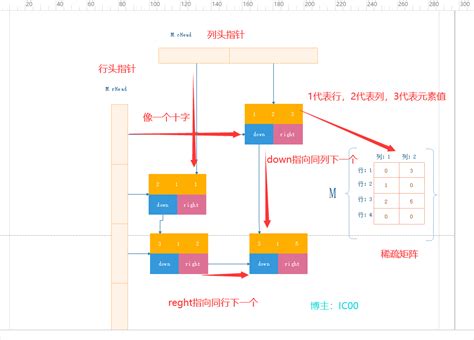 三元组和十字链,稀疏矩阵(画图教你稀疏矩阵的三元组和十字链表示)矩阵的十字链表怎么画 Csdn博客 三元组和十字链,稀疏矩阵(画图教你稀疏矩阵的三元组和十字链表示)矩阵的十字链表怎么画 Csdn博客