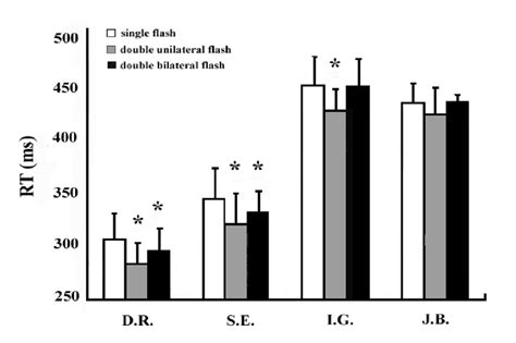 Mean Reaction Times Rt For Two Hemispherectomy Subjects And A Normal Download Scientific Diagram