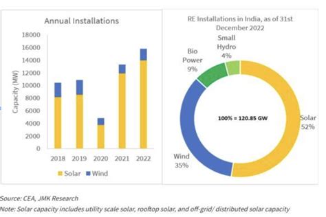 Solar Power Statistics In India 2022 SolarFeeds Magazine