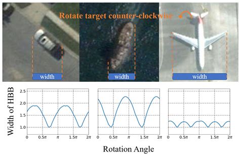 Highly Efficient Anchor Free Oriented Small Object Detection For Remote