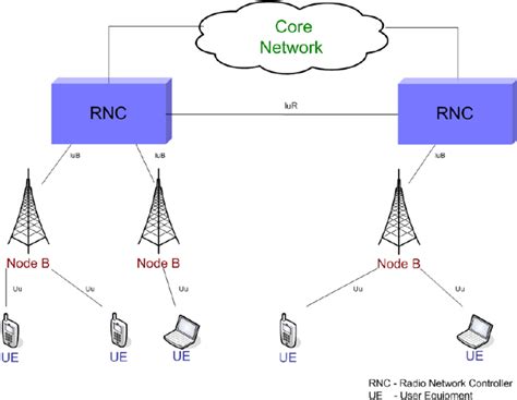 Radio Access Network 5g Ran And Private Ran — Eitc