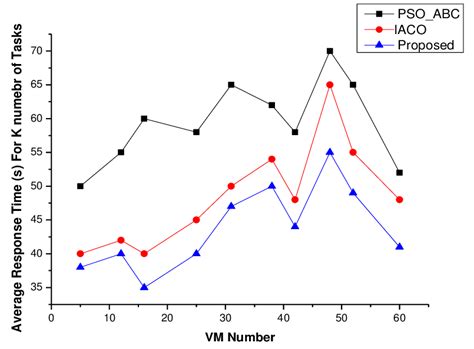 Plot For Comparison Of Average Response Time Download Scientific Diagram