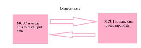 Some Precautions For Safe Transmission Usart And D Stmicroelectronics Community