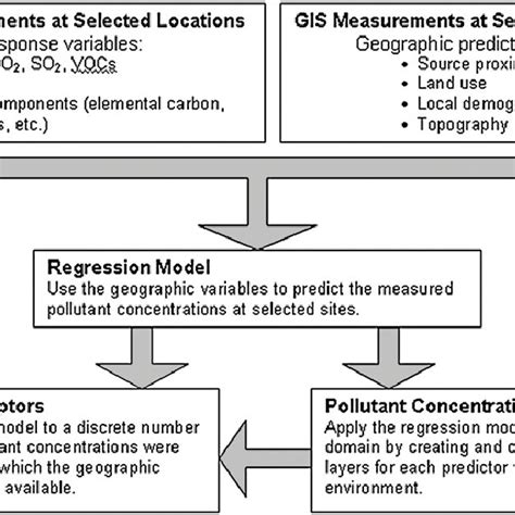The Land Use Regression Modeling Approach Reprinted With Permission Download Scientific