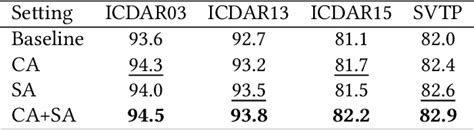 Table 5 From Reading Scene Text With Aggregated Temporal Convolutional Encoder Semantic Scholar