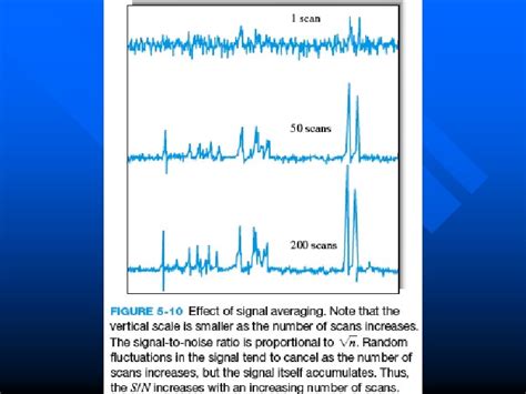 Signals And Noise N Signal To Noise Ratio