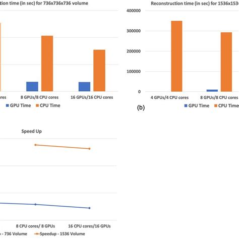 Comparison Of Mlem Reconstruction Performance Using Multi Gpu And Download Scientific Diagram
