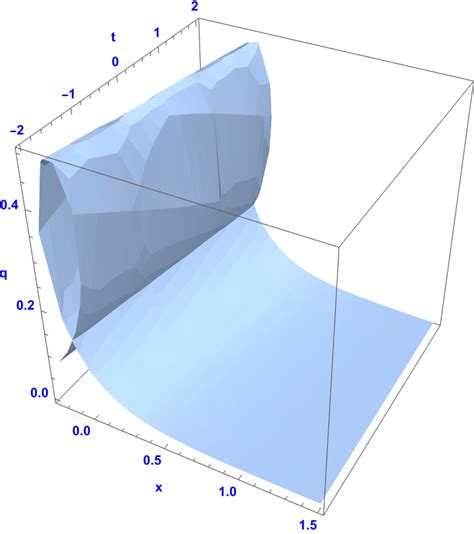 Plotting How To Plot Q Y T Using X X Y T And T As The Independent Variables