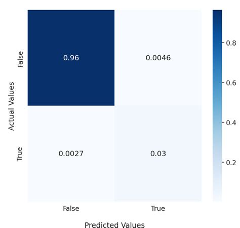 Confusion Matrix Representing Actual And Predicted Values Of The Download Scientific Diagram