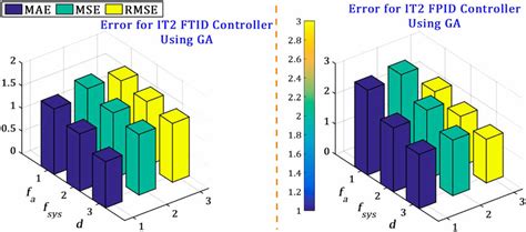 Comparison Of It2ftid And It2fpid Controllers Using Fpa Performance Download Scientific Diagram