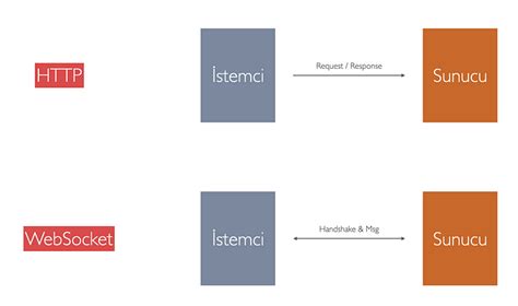 Requestresponse Ve Websocket By Onur Dayıbaşı Frontend