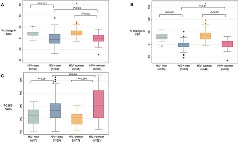 Effect Of Sex On Coronary Endothelial Dysfunction In People Living With Hiv
