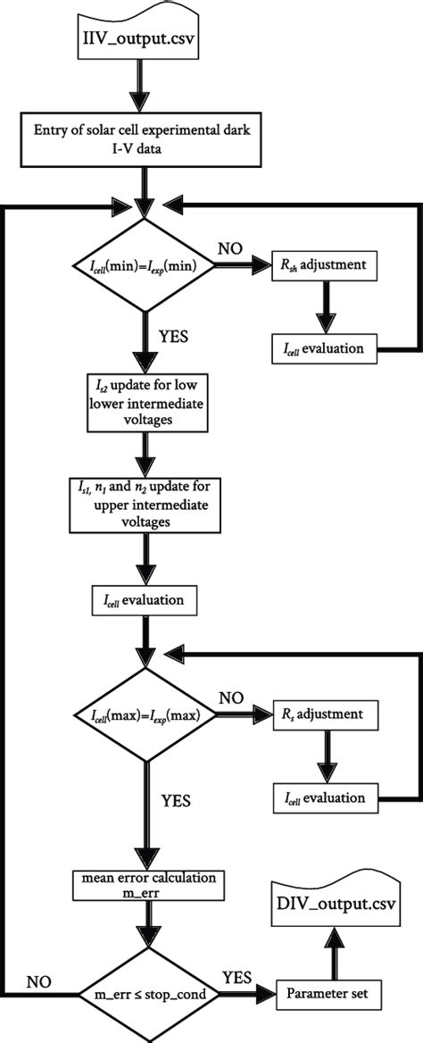 Flow Diagram Of The Divf Subroutine Download Scientific Diagram