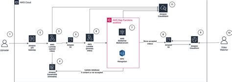 Simplified Video Sharing Platform Aws Design By Gurnik Singh Jan 2025 Medium