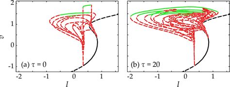 3 Bifurcation Diagrams For 3 × 3 Lattices Of Coupled Fhn Neurons With Download Scientific