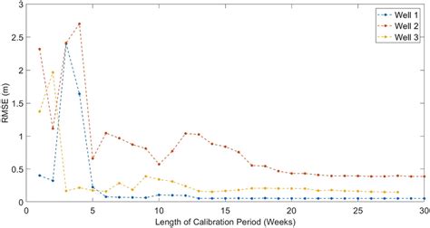 Root Mean Square Error Rmse For The Full Calibration And Validation Download Scientific