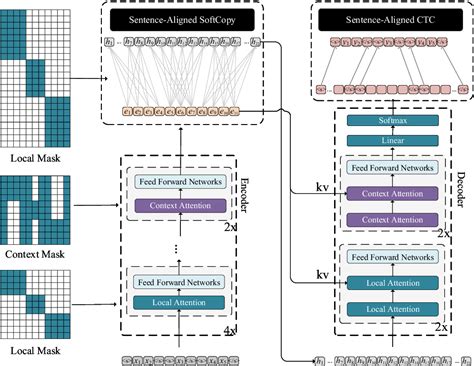 Figure 2 From Context Aware Non Autoregressive Document Level Translation With Sentence Aligned