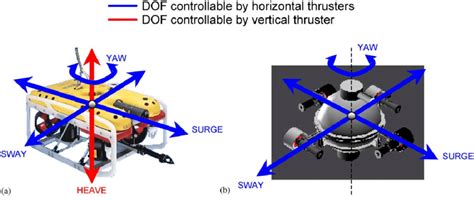 Relationship Between Thruster Configuration And Controllable Dof A