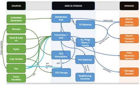 Pypsa Fes A Linear Optimisation Model To Simulate Great Britains