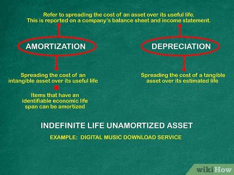How To Calculate Amortization On Patents 10 Steps With Pictures