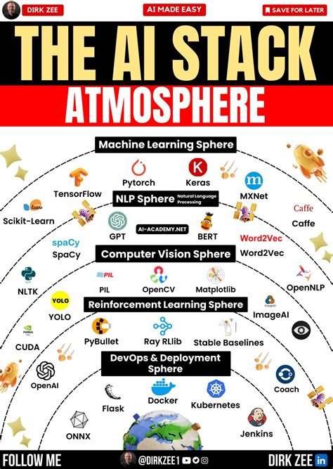 The Ai Stack Infographic Is A Great Overview Of Key Tools Across Machine Matthew Guzman Msaai