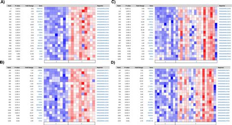 Comparison Of The Top Differentially Expressed Genes With RNAseq Of Download Scientific