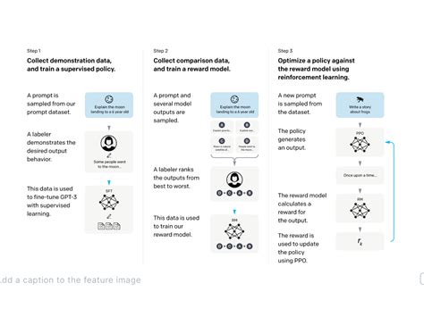 Arxiv Dives Training Language Models To Follow Instructions InstructGPT Oxen Ai