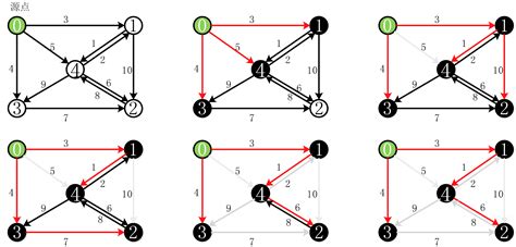 数据结构与算法（六）：图结构图与贪心算法从顶点出发深度遍历 Csdn博客