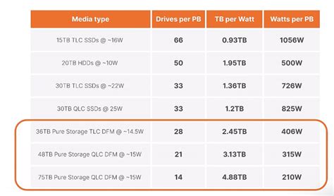 Pure Storage Adds 75tb Flash Module Flasharray E And New Flasharray X C R4 Nodes