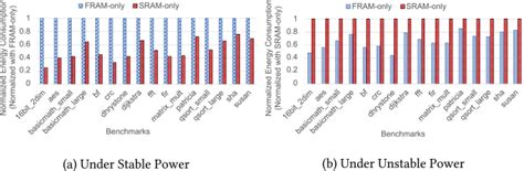 Mapi Pro An Energy Efficient Memory Mapping Technique For Intermittent Computing Acm