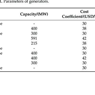 The Modified IEEE 24 Bus Power System Download Scientific Diagram