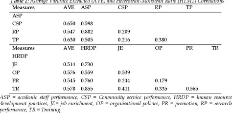 Table 1 From Human Resource Development Practices And Job Performance Of Academic Staff Of