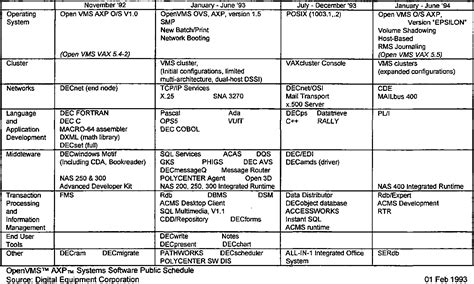 Table 2 2 From All Source Analysis System Asas Migration From Vax To Alpha Axp Computer