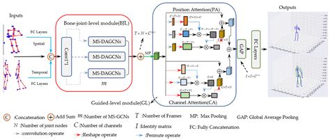 Dual Attention Guided Multiscale Dynamic Aggregate Graph Convolutional Networks For Skeleton