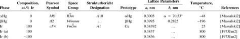 Crystal Structure And Lattice Parameter Data Download Scientific Diagram