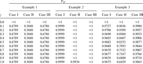 Values Of P Sp Derived From Examples 1 2 And 3 With Various Values Of