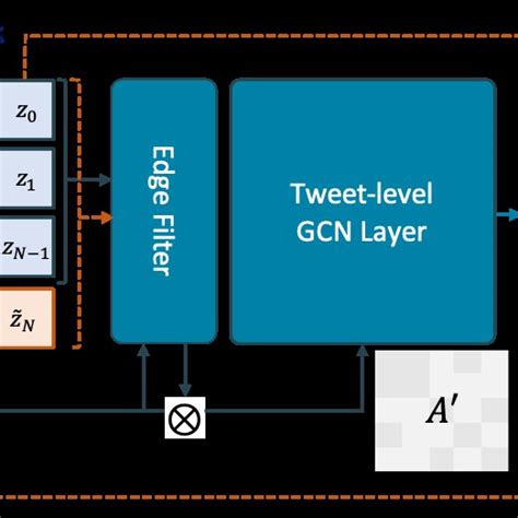 Overview Of Adversary Aware Rumor Detection Framework Download