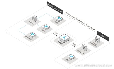 Real Time Database Backup To Oss On The Oss Console Alibaba Cloud