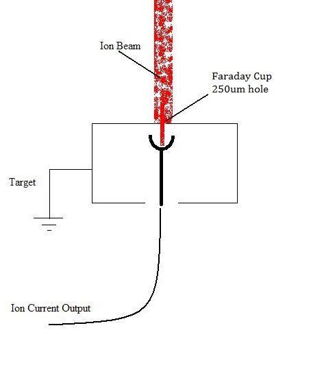 Faraday Cup Procedure To Align Ion Beam Current Rbd Techspot