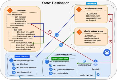 gitops multi tenancy with flux and kubernetes by artem lajko