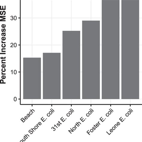 Model Performance Measured By Mean Squared Error Msr As The Number Of