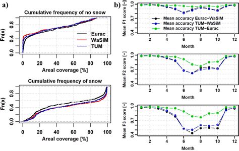 Empirical Cumulative Frequencies Of No Snow And Snow A And Mean Download Scientific Diagram
