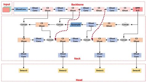 L Yolo Model Structure Download Scientific Diagram