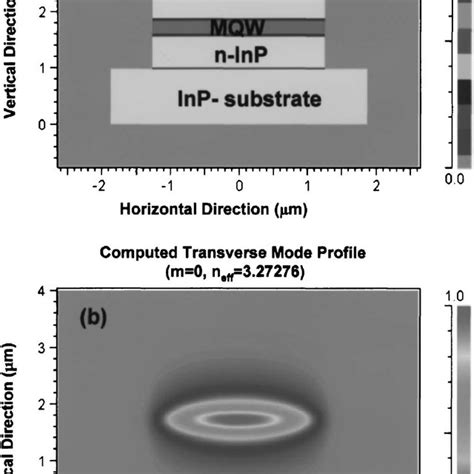 A Cross Sectional Illustration Of An Inp Based Waveguide Structure