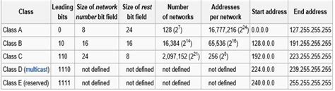 Network Topology Help Understanding Ip Address Classes Computer Science Stack Exchange